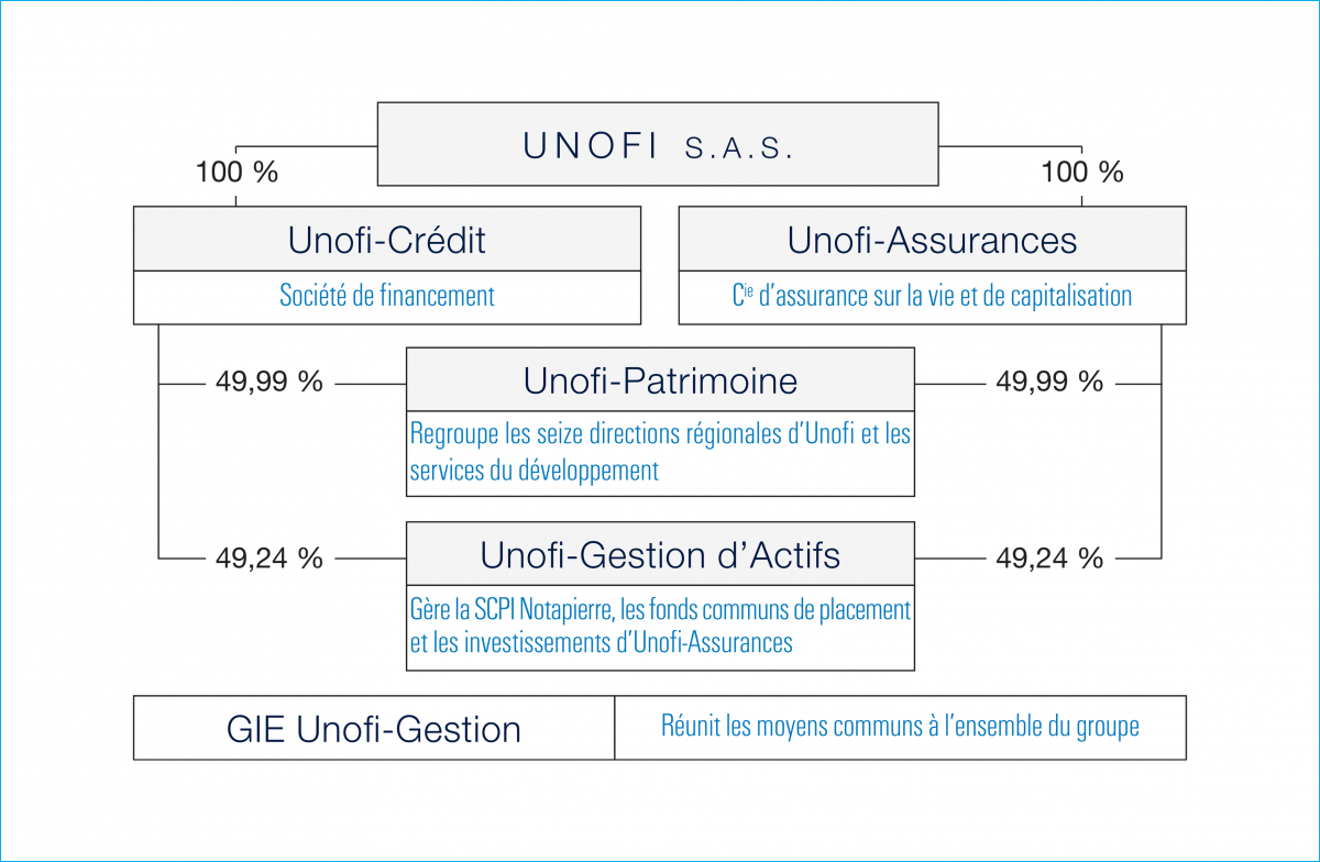 Groupe Unofi | Unofi